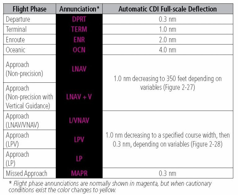 G1000 RNP Approach Modes – SenecaV.UK
